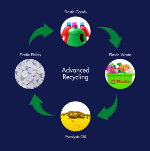 What Is Advanced Recycling? - Silgan Plastics